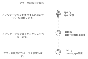 Flaskアプリケーションを起動する方法と構成のポイント - AI-swift